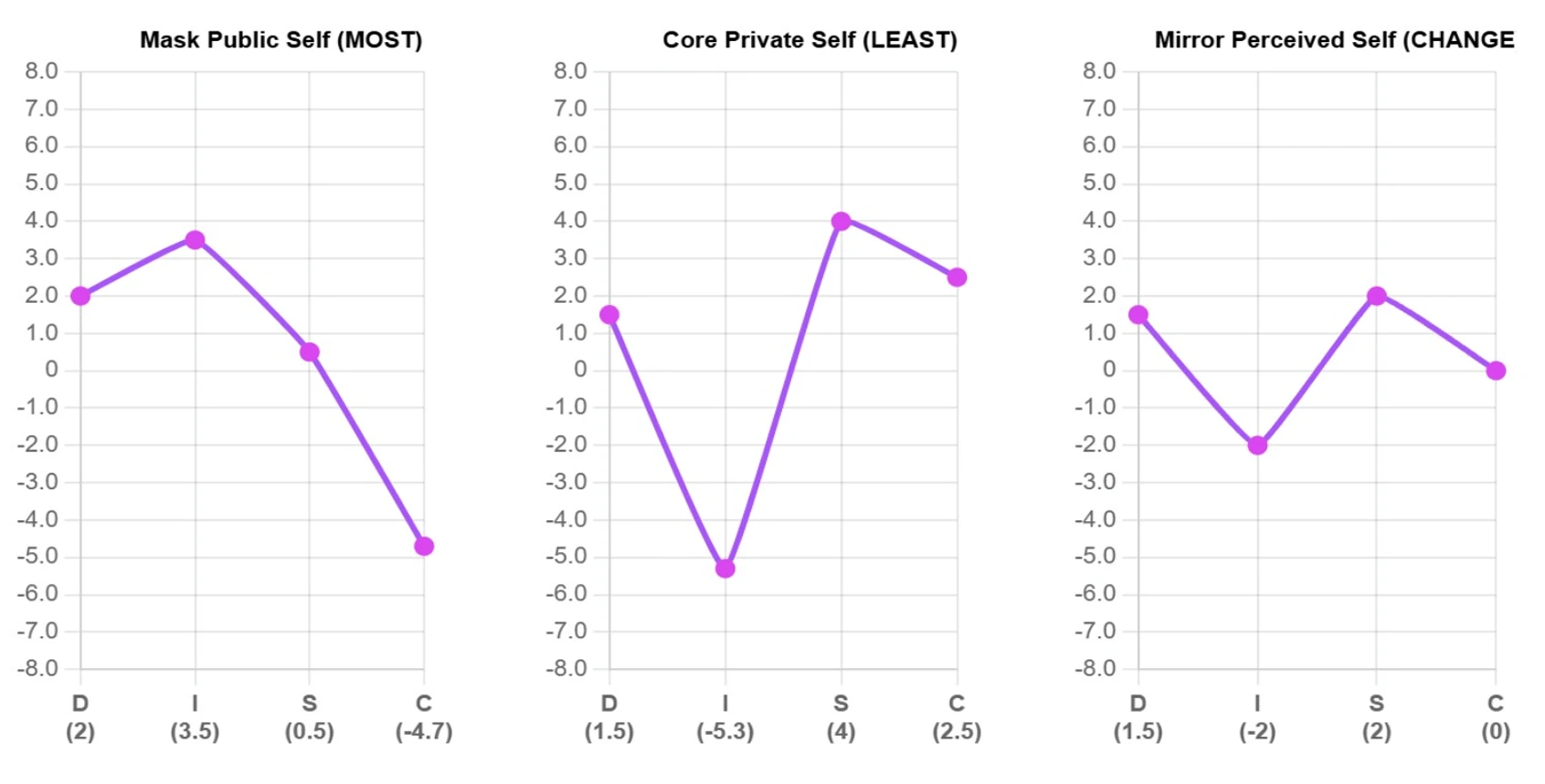 Cara Membaca Hasil Tes DISC: Grafik, Skor, Tipe, dan Penerapan